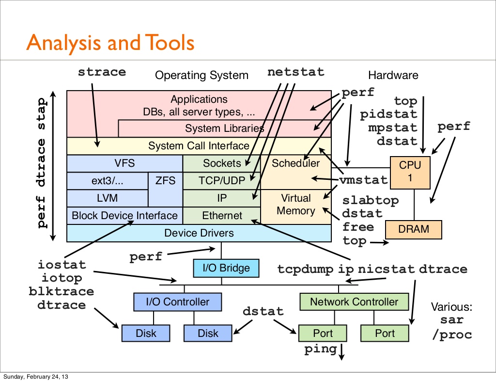 Linux equivelent to SysInternals : r/sysadmin